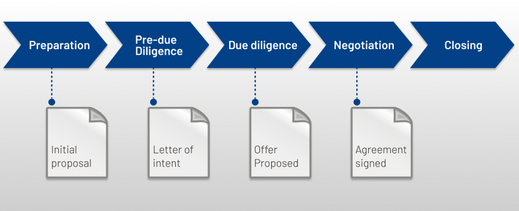 How Does VDR Simplify the M&A Process for Buyers and Sellers?